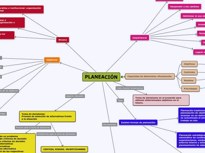 PLANEACIÓN - Mind Map